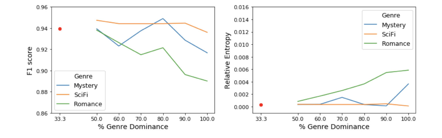 Measuring Bias in Literary Classification – .txtlab @ mcgill